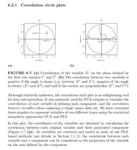 How Are The Plotvar Coordinates Correlation Circle Plot Calculated