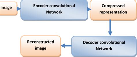 figure 3 from k cae image classification using convolutional