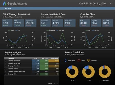 create a dashboard using bigquery data by doubidouchet fiverr