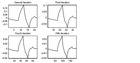 Wavelets A New Tool For Signal Analysis Wavelet Toolbox