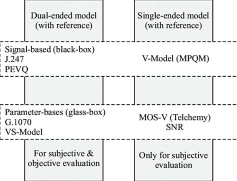 Overview Of Qos And Qoe Measurement Techniques Download Scientific Diagram