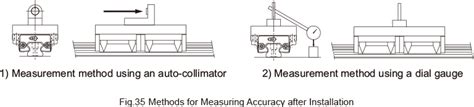 Methods For Measuring Accuracy After InstallationMounting Procedure And MaintenanceLM Guide