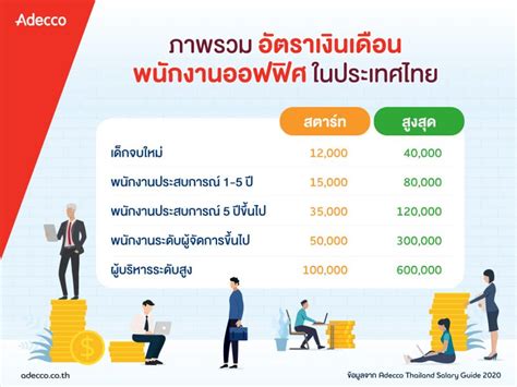เปิดโผฐานเงินเดือนปี 2020 “โปรแกรมเมอร์” ดาวรุ่ง เด็กจบใหม่สตาร์ทสูงสุด