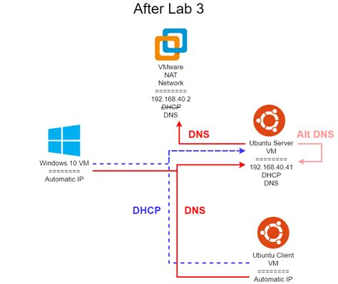 Lab 4 Networking Diagrams Cis 527 Textbook