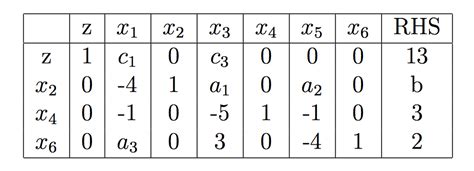 Linear Programming Understanding The Tableau Form Of The Simplex
