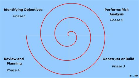 10 Most Popular Software Development Methodologies For Smart Operation