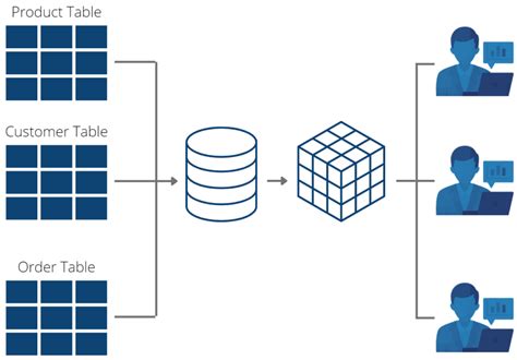 Online Analytical Processing Olap A Comprehensive Guide To Data