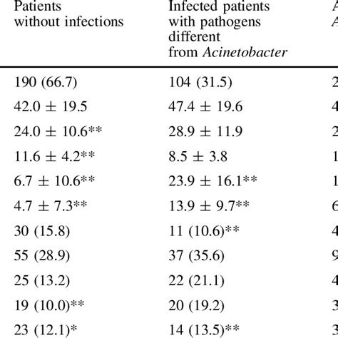 Patient Characteristics Data Are Expressed As Mean ± Standard