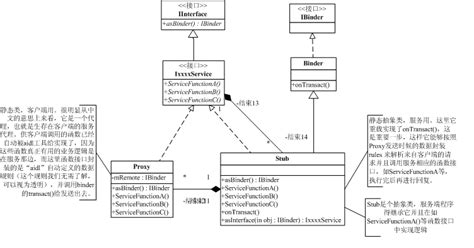 Aidl原理解析icarstewardservicestubasinterfacebinder Csdn博客