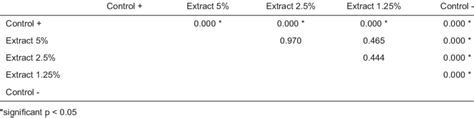 Summary Of Post Hoc Lsd Results Download Scientific Diagram