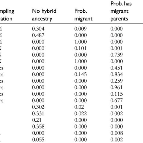 Analysis Of Introgression Among Subspecies Download Table