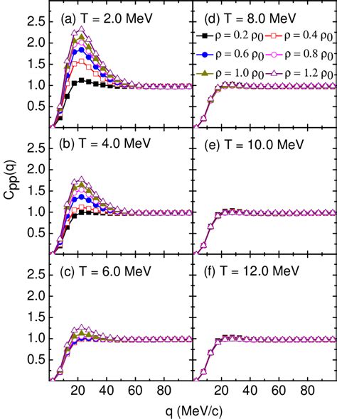 The Proton Proton Momentum Correlation Function Cppq At Different Download Scientific