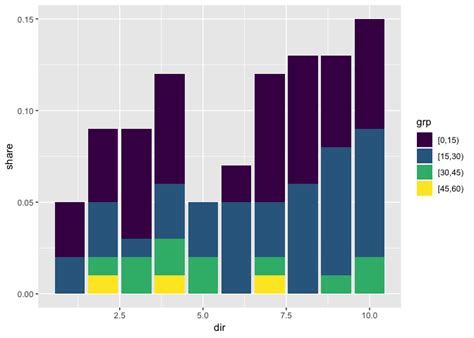 R Ggplot Geom Bar Position Failure Stack Overflow