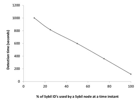 Detection Time In Seconds For Varying Percentage Of Sybil Ids Used By