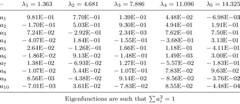 eigenvalues for the antisymmetric eigenfunctions after a 100 × 100