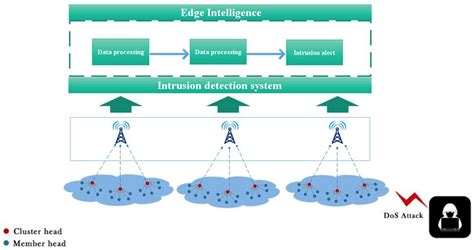 Sensors Free Full Text An Enhanced Intrusion Detection Model Based