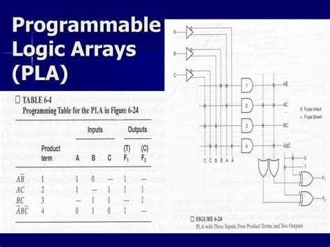 ppt programmable logic devices plds wannachai wannasaeade department of computer education