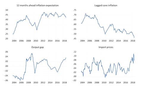 Eviews Time Varying Parameter Estimation With Flexible Least Squares And The Tvpuni Add In