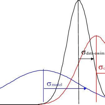 Illustration Of Data Assimilation Technique Download Scientific Diagram