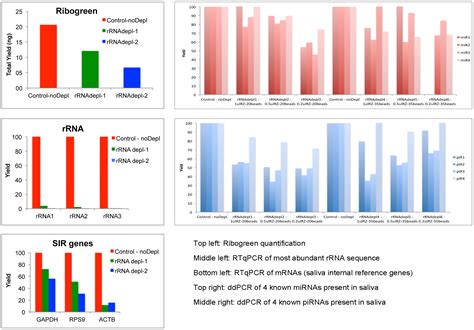 Salivary Exrna Towards Validated Methods For Rna Isolation Quality Control And Ngs Library