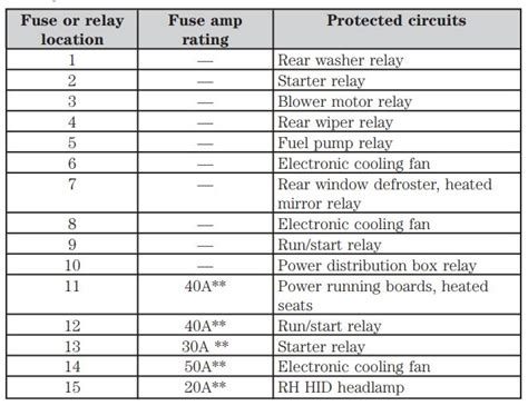 2015 Lincoln Navigator Fuse Box Diagram Startmycar