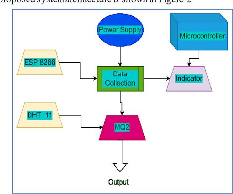Figure 2 From An Iot Based Agricultural Management Approach Using Machine Learning Semantic