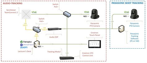 Voice Based Ptz Camera Control Panasonic Connect