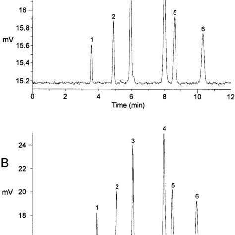 Gradient Separations Of The Reversed Phase Test Mixture D For Download Scientific Diagram