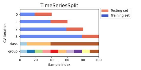 Visualizing Cross Validation Behavior In Scikit Learn — Scikit Learn 0232 Documentation