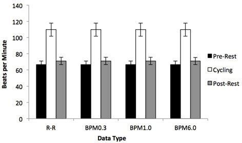 Average Heart Rate For R R Intervals BPM6 0 BPM1 0 And BPM0 3 As Download Scientific