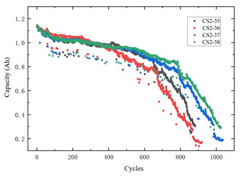 Accurate Prediction Approach Of Soh For Lithium Ion Batteries Based On Lstm Method