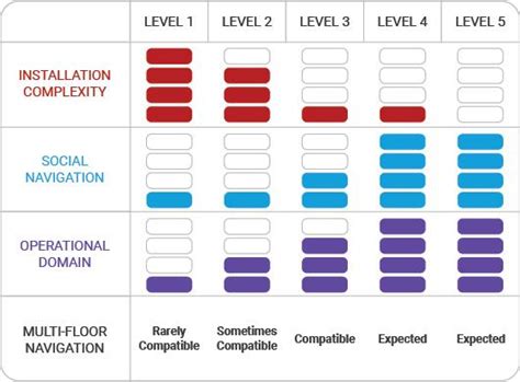 Relay Robotics Proposes Levels Of Autonomous Navigation For Indoor Robots The Robot Report