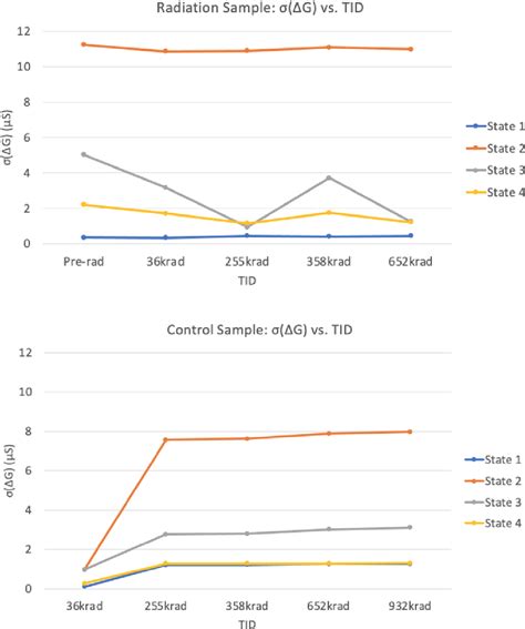 Figure 13 From Total Ionizing Dose Effect On Deep Neural Networks Implemented With Multi Level