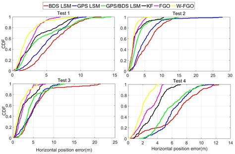 Cumulative Distribution Functions Cdf Of Horizontal Positioning