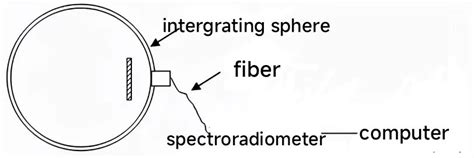 Test Method Of Spectroradiometer Integrating Sphere System Lisun