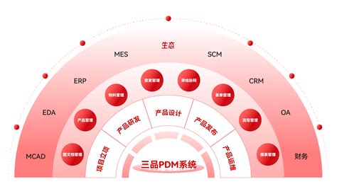 Pdm系统 Pdm产品数据管理系统 Pdm软件 研发数据管理系统 数据管理