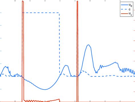 Simulation Comparative Using The Non Linear Model Black Lines Download Scientific Diagram