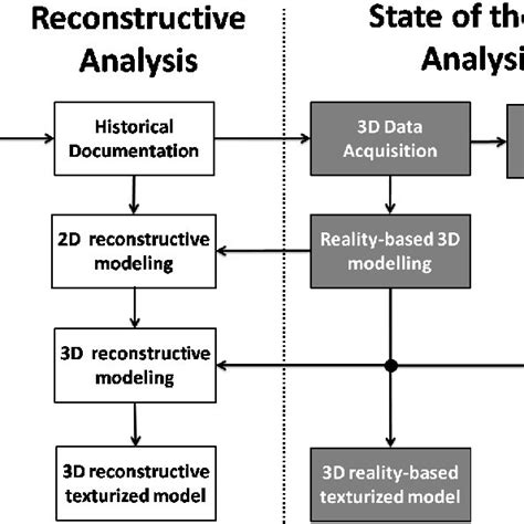 Block Diagram Of The Reconstruction Process Based On The Integration Of