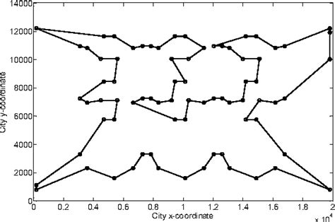 Figure 1 From Heuristic Simulated Annealing Genetic Algorithm For Traveling Salesman Problem