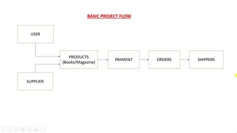 Angular Ecommerce Project Series Part1 Youtube