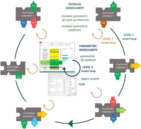 Synergy Of Physical And Parametric Modularity In A Highly Download