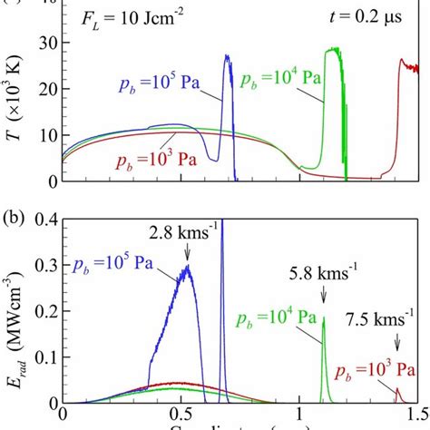 Distributions Of The Copper Vapor Temperature T A And Power Density
