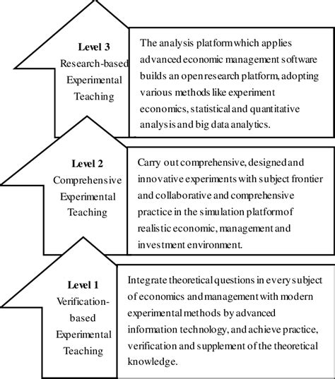 Hierarchical Experimental Teaching System Of Economics And Management