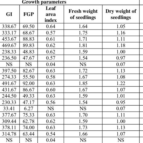 Interaction Effect Between Halo Priming Priming Duration And Salinity