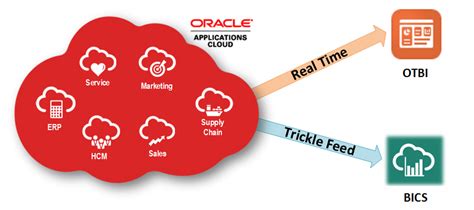Oracle Bics And Cloud Fusion Apps Integration Overview Oracle