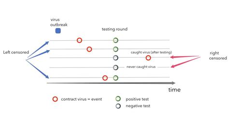 The Notion Of Censoring In Survival Analysis Jigso