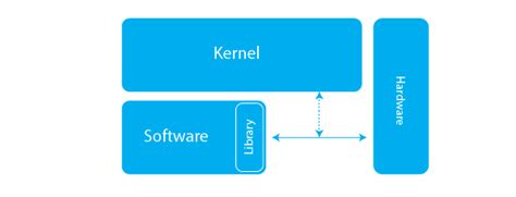 Kernel In Operating System Types Of Kernel In Os