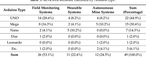 [pdf] applications of the open source hardware arduino platform in the mining industry a review