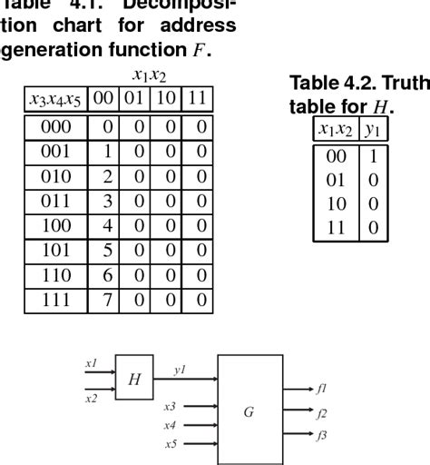 Table 41 From Design Methods For Multiple Valued Input Address Generators Semantic Scholar
