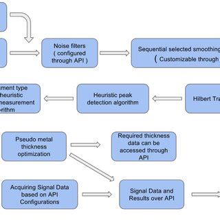 Illustration Of Process And Control Flow Of The Software To Enable Download Scientific Diagram